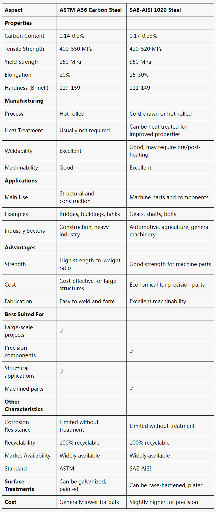 ASTM A36 Vs SAE AISI 1020 Carbon Steel Plate